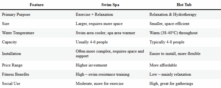 Swim Spa vs Hot Tub: What’s the Difference and Which One is Right for ...